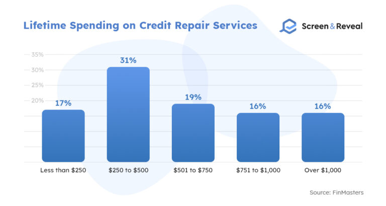 Credit Repair Statistics [The State of the Industry in 2023]